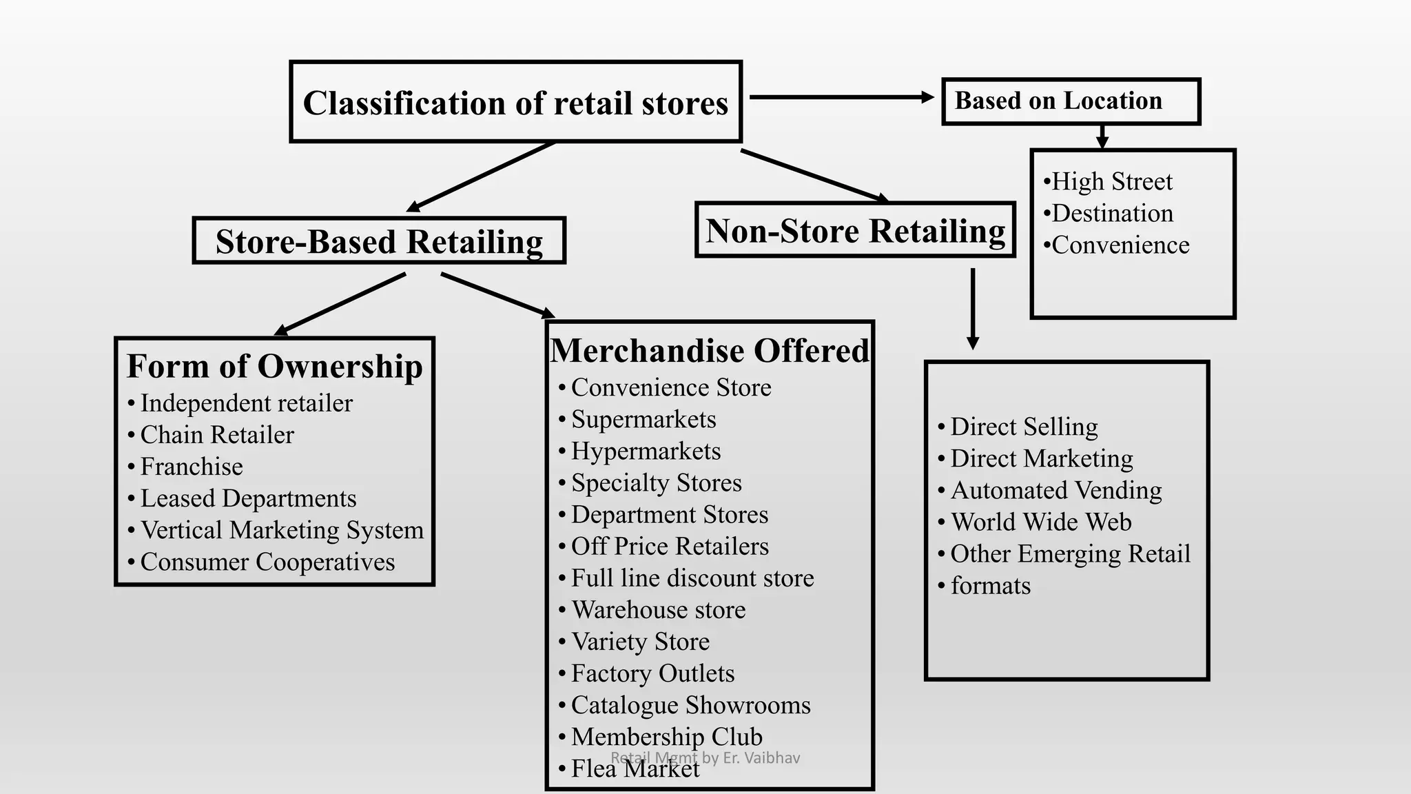 Introduction to Retail Management | PDF