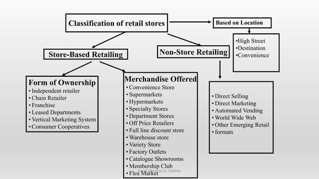 Introduction to Retail Management | PDF