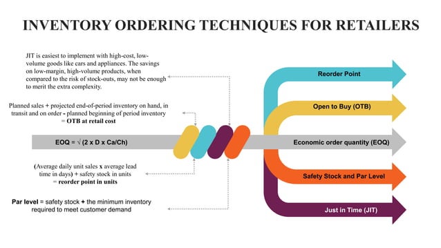 Retail inventory management | PPTX | Retail Industry | Industries