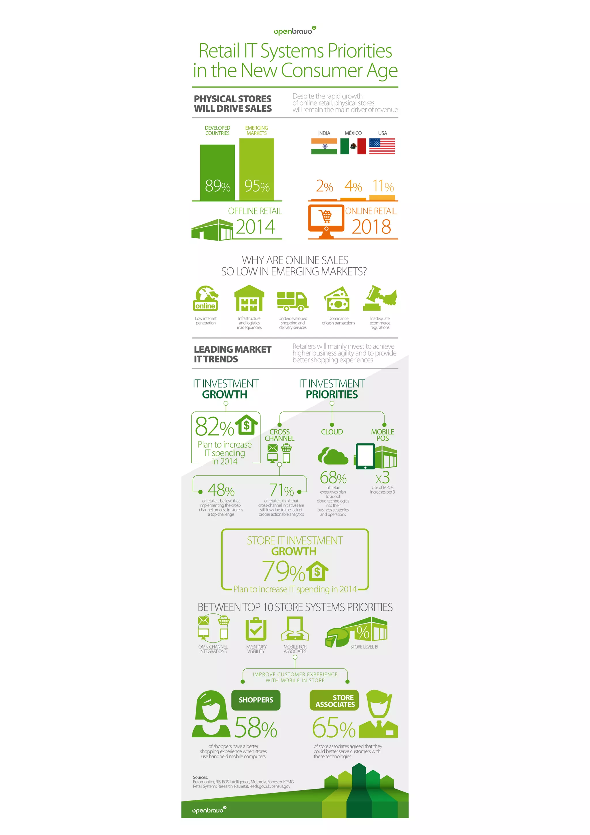 Retail IT Systems priorities infographic | PDF | Information Services ...