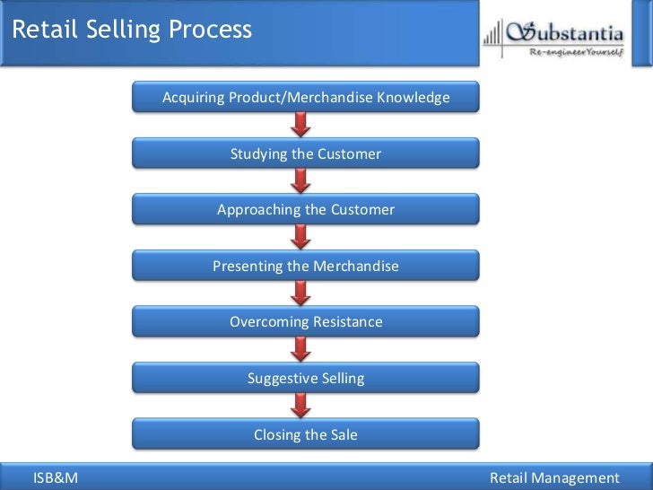 Retail Design Process
