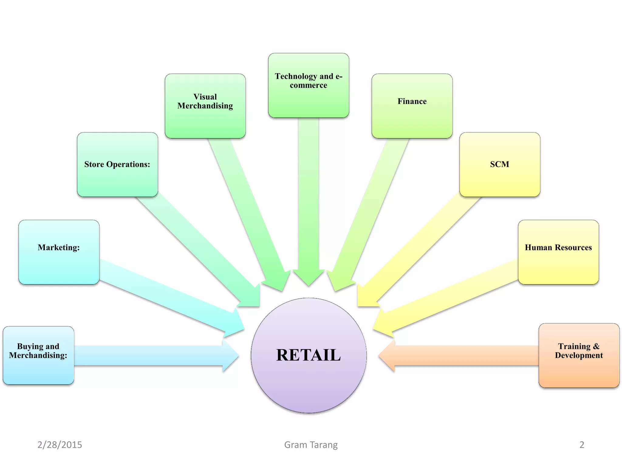 Retail management | PDF