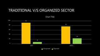 Retail management- Unorganized sector | PPTX