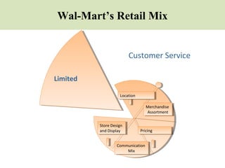 Retail marketing final ppt | PPT