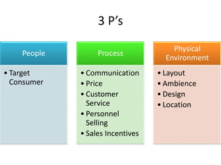 Retail marketing mix 3P's | PPT