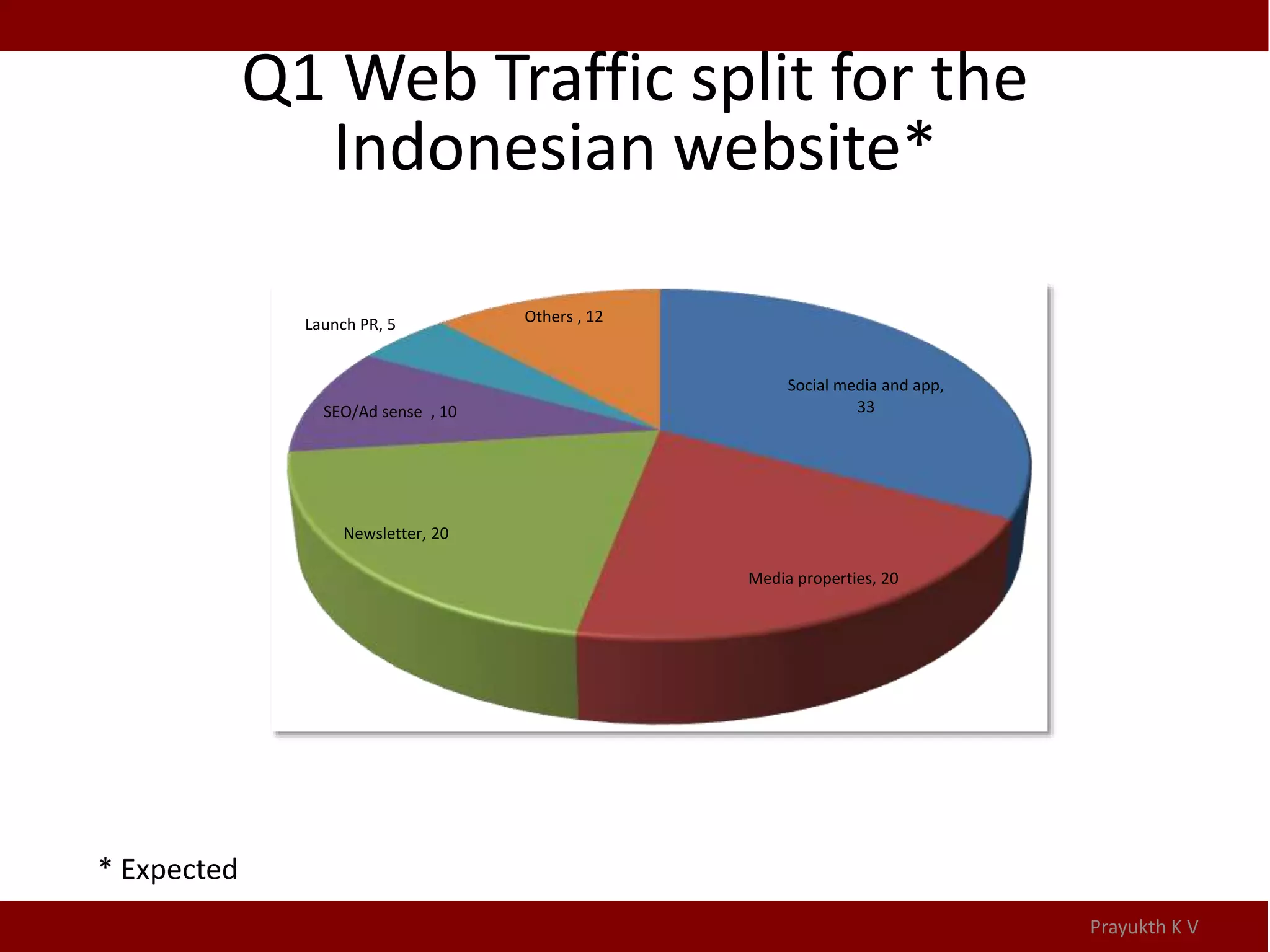 Retail marketing strategy | PPTX