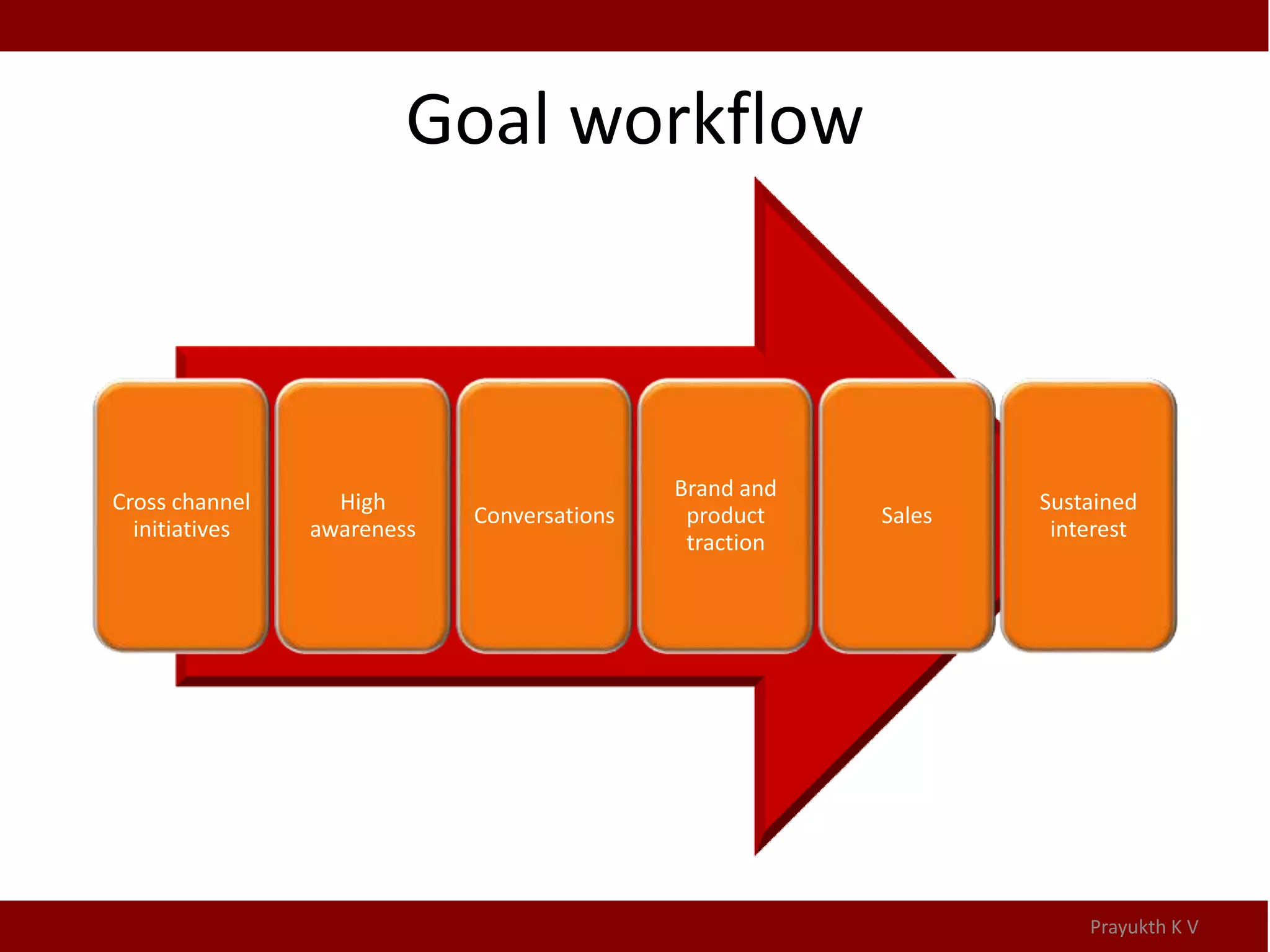 Retail marketing strategy | PPTX