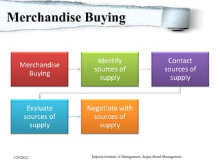 Retail merchandise management | PPTX