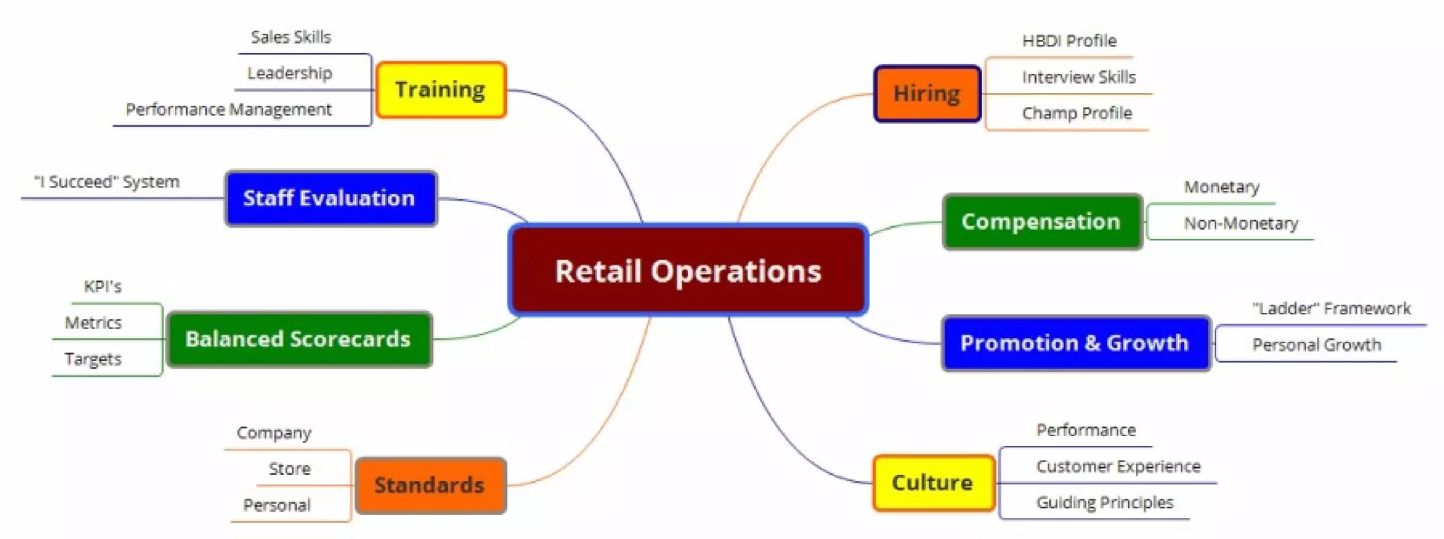 Retail Operations | PPT