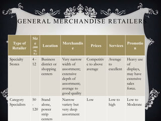 Retail organization and classification of retail units | PPTX
