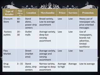 Retail organization and classification of retail units | PPTX