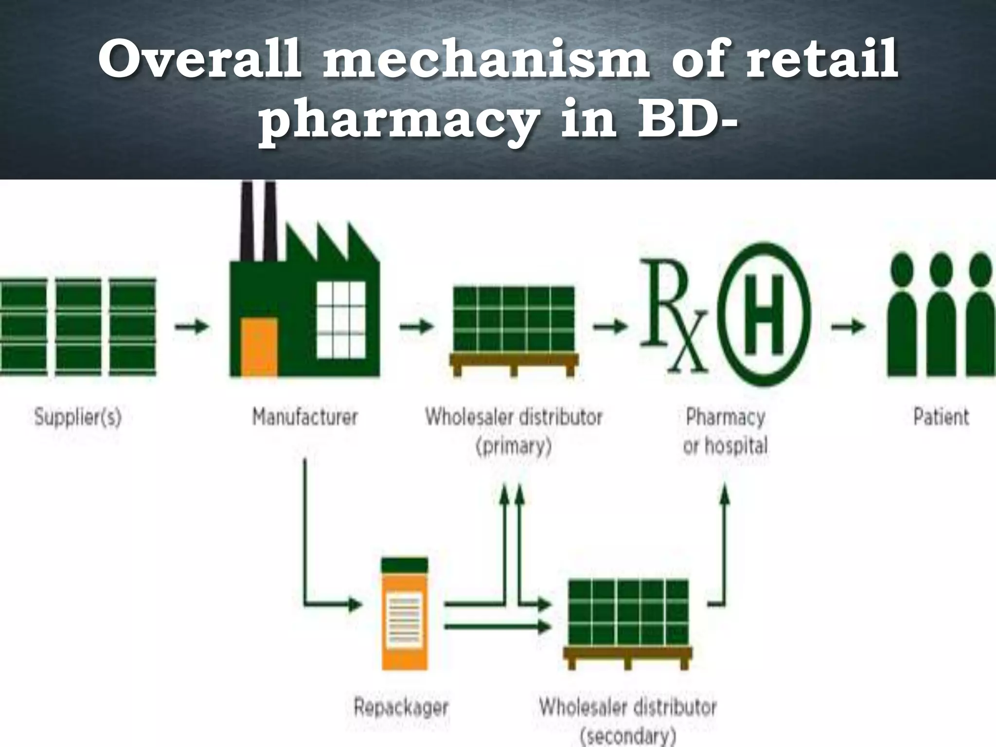 retail pharmacy practice in Bangladesh & Abroad | PPTX