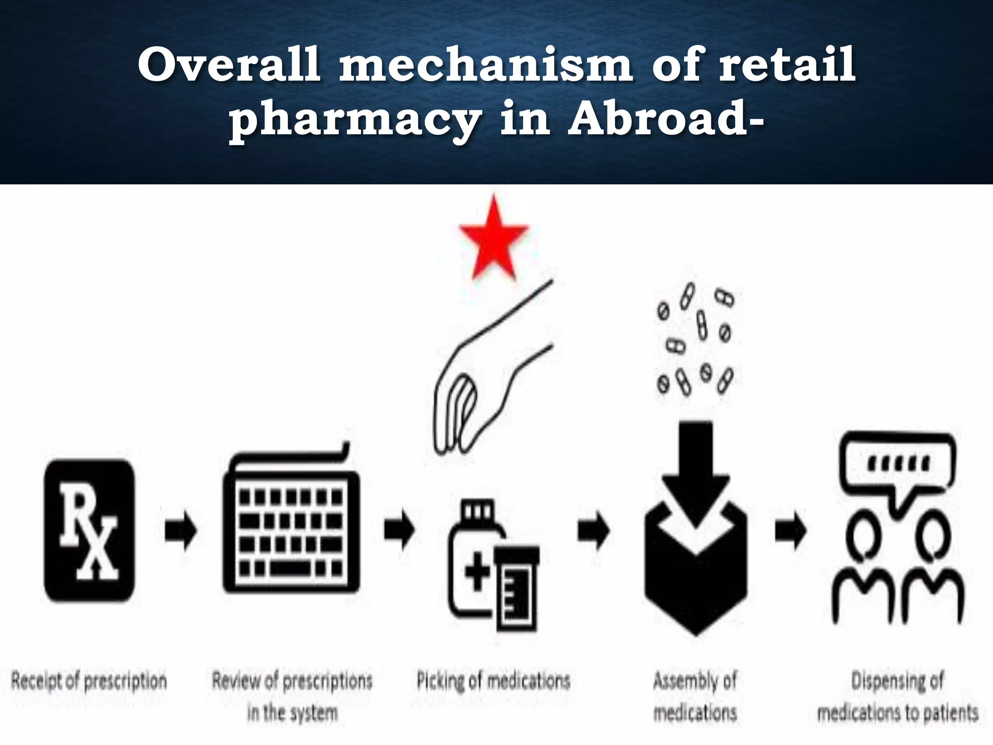 retail pharmacy practice in Bangladesh & Abroad | PPTX