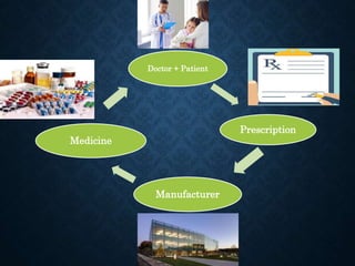 retail pharmacy practice in Bangladesh & Abroad | PPT