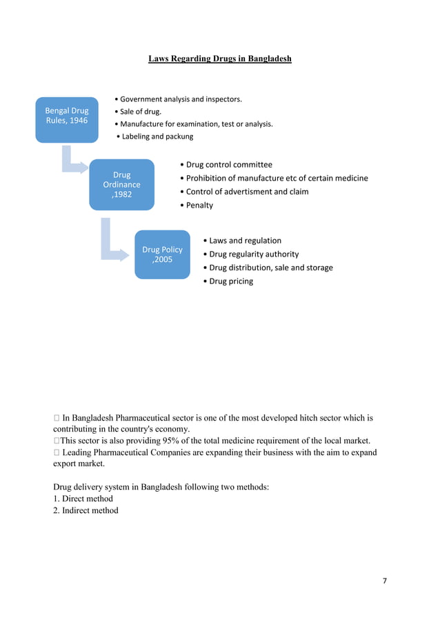 Retail pharmacy practice in bangladesh and abroad | PDF