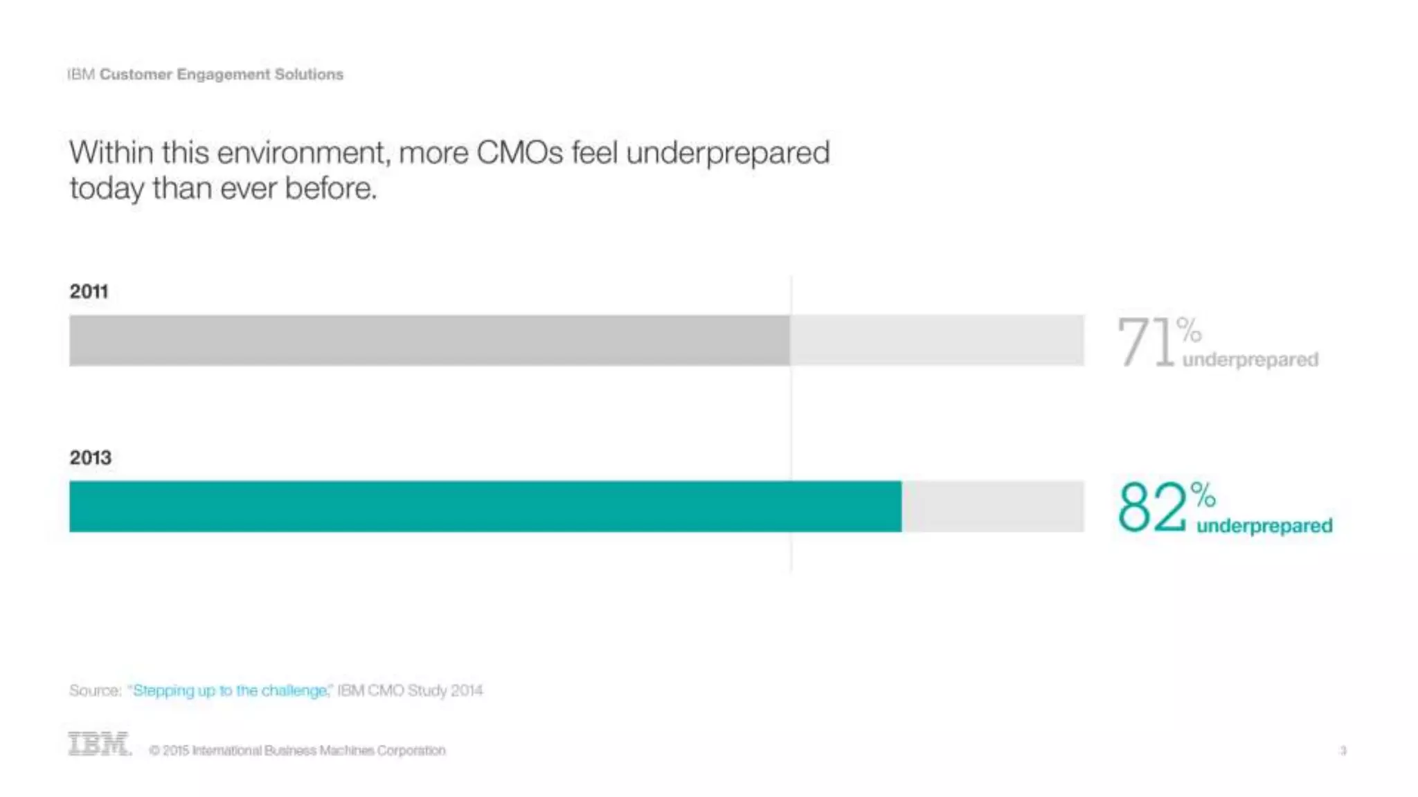 IBM Customer Engagement Solution - Retail industry | PPTX