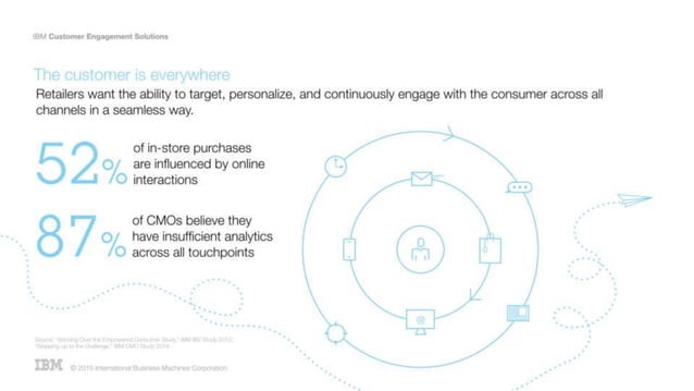 IBM Customer Engagement Solution - Retail industry | PPT