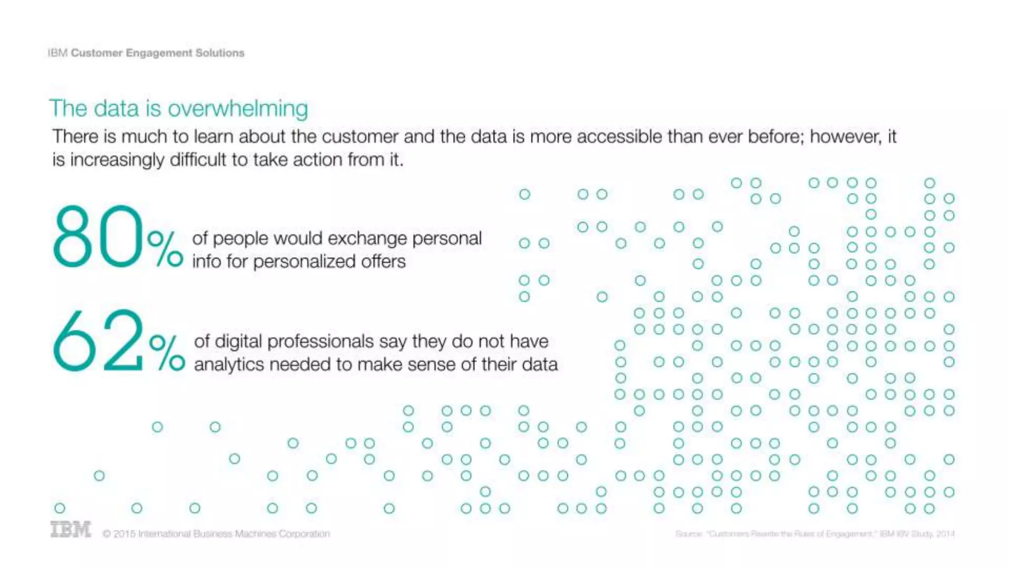 IBM Customer Engagement Solution - Retail industry | PPTX