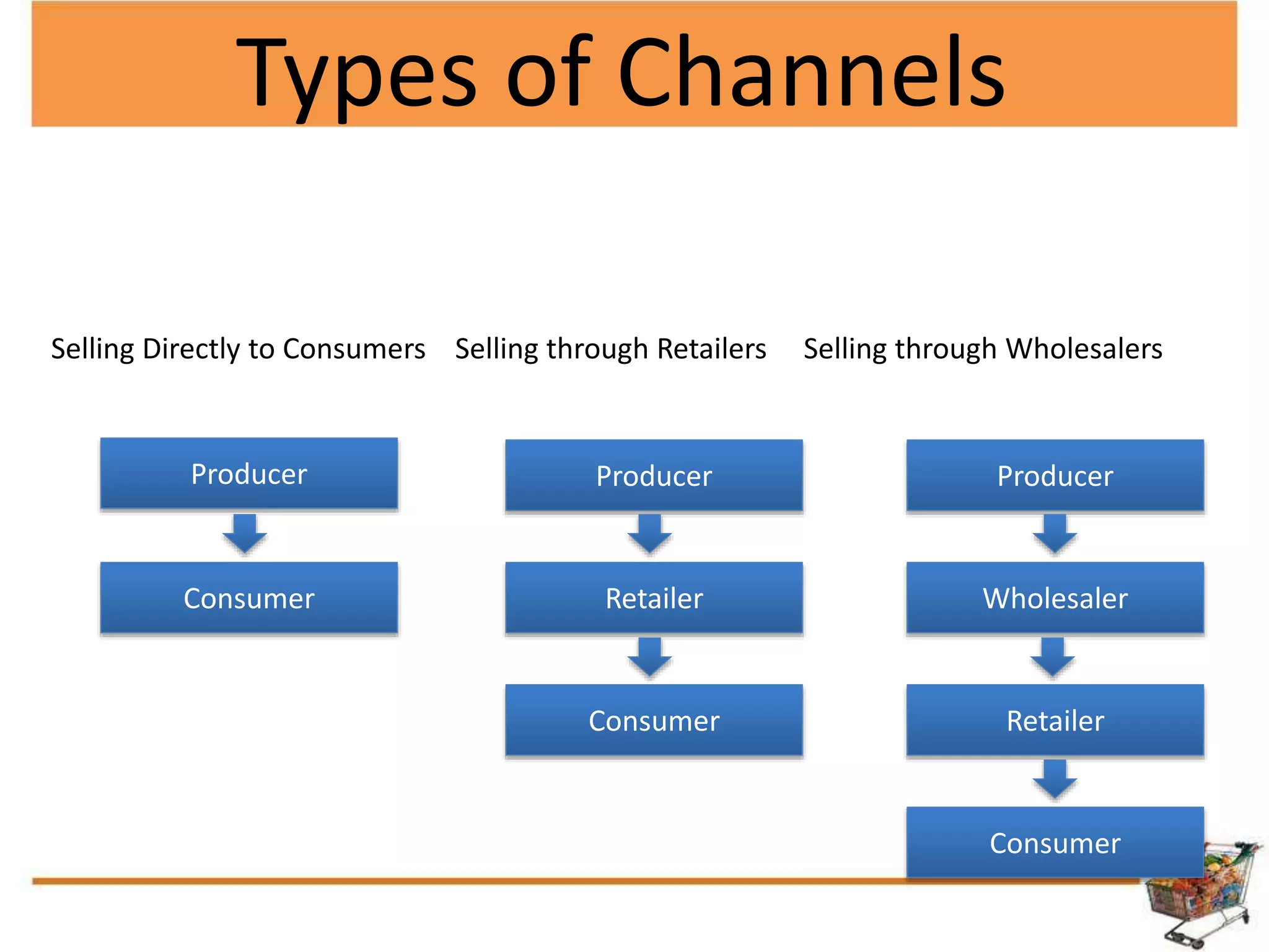 The Retail Marketing Mix, Distribution channel and Supply Chain | PPTX