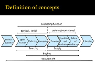 Retail procurement process and analysis | PPT | Business Accounting ...