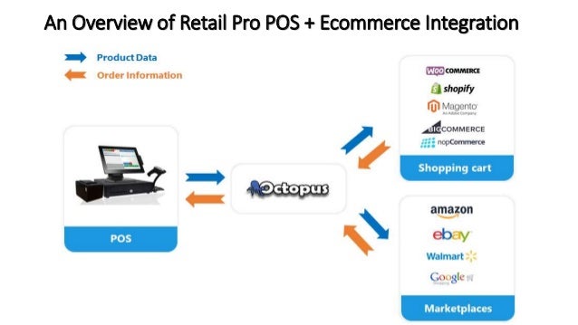 Retail Pro POS v8, v9, Prism Ecommerce Integration | PPT