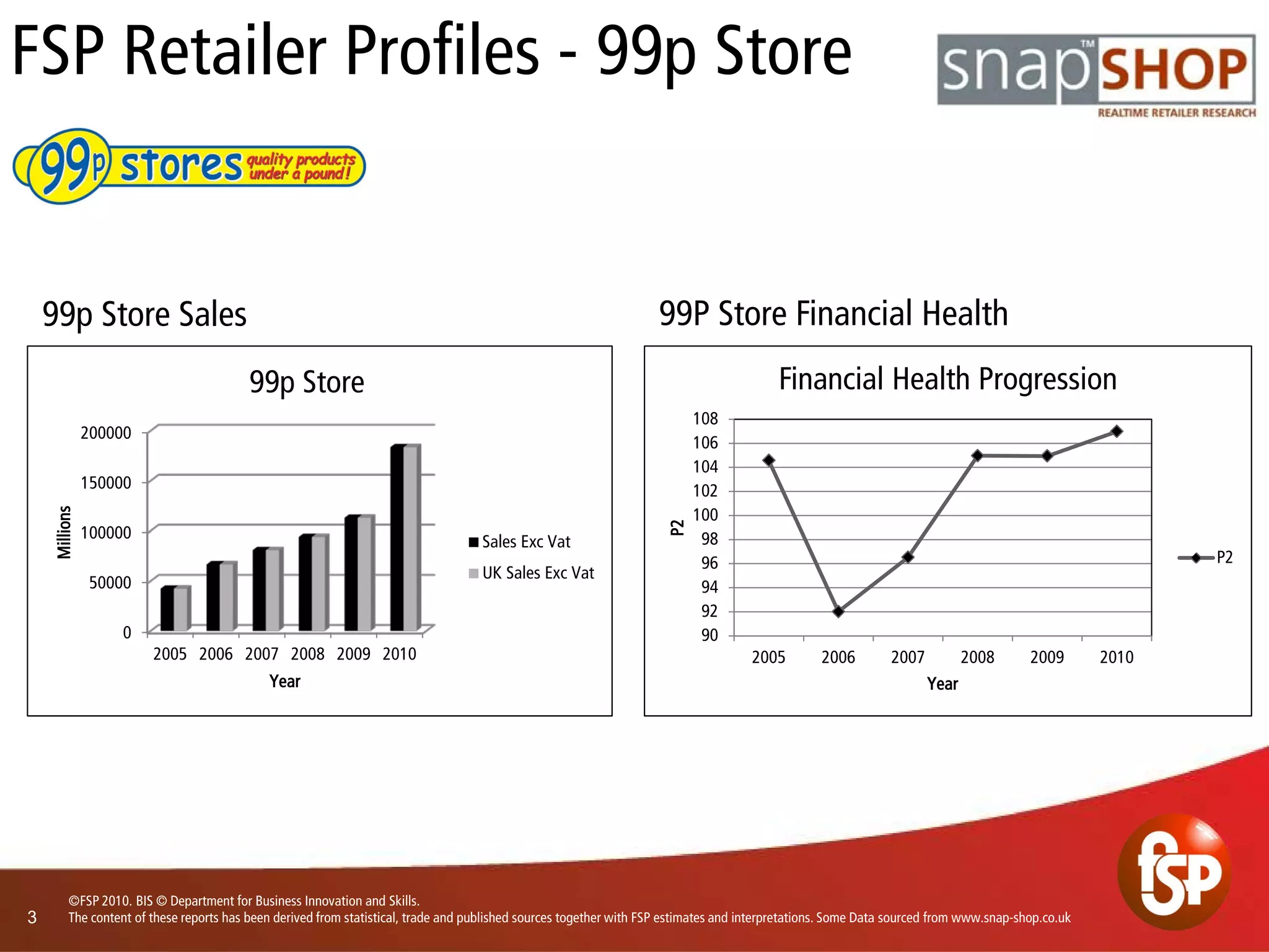 Retail profile 99p store | PDF