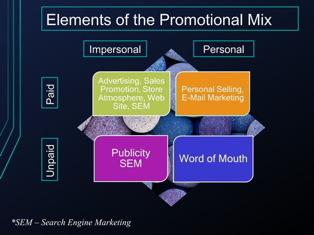 Retail promotional strategy | PPT
