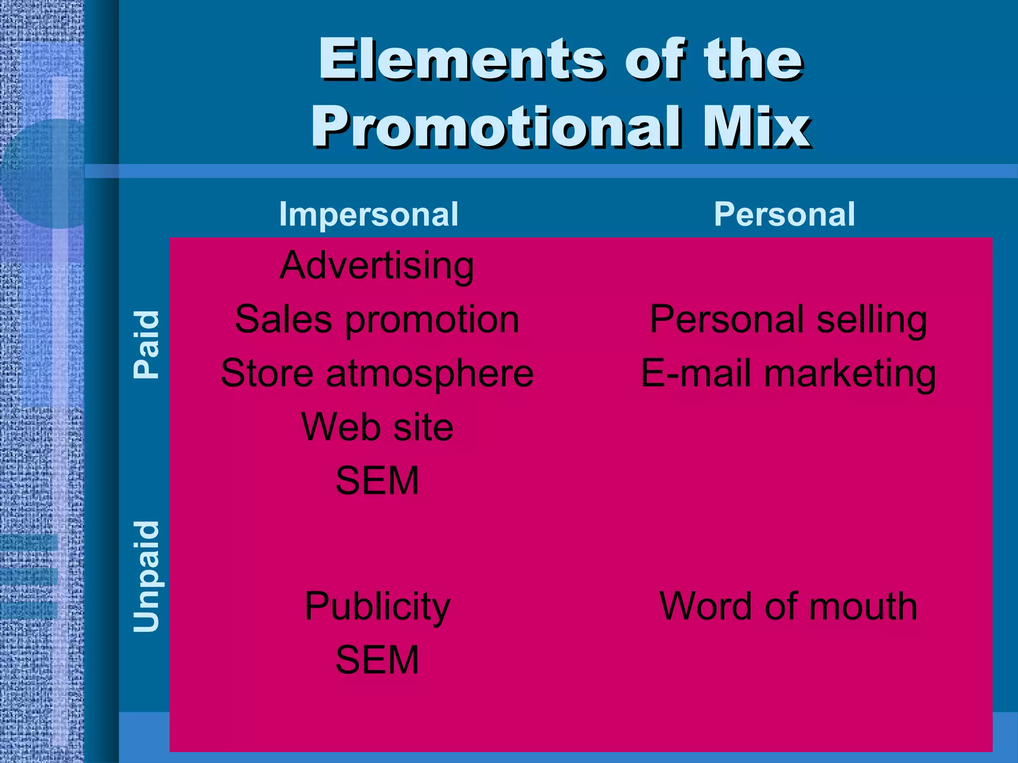 Retail promotional strategy | PPT