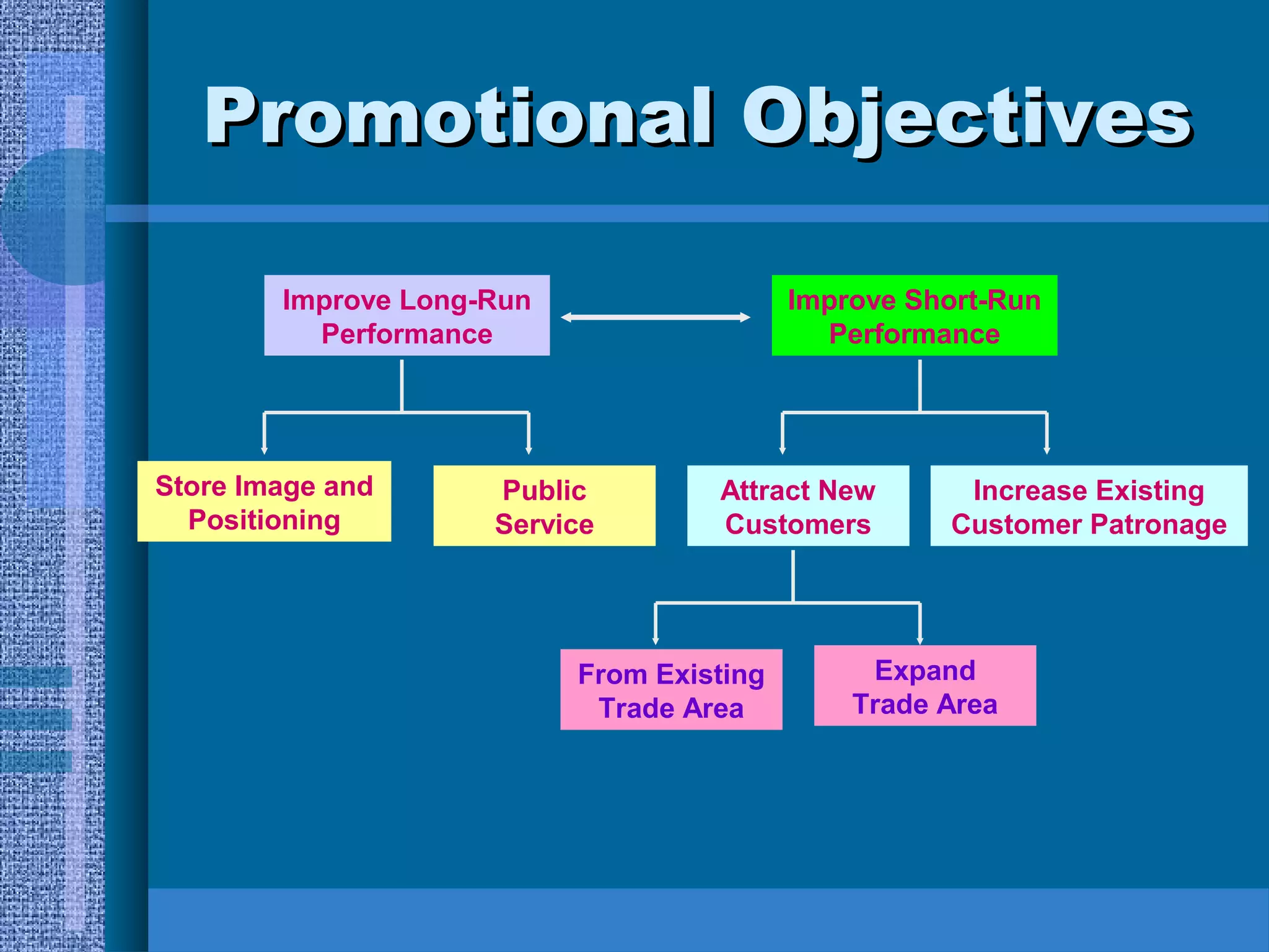 Retail promotional strategy | PPT