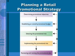 Retail promotional strategy | PPT