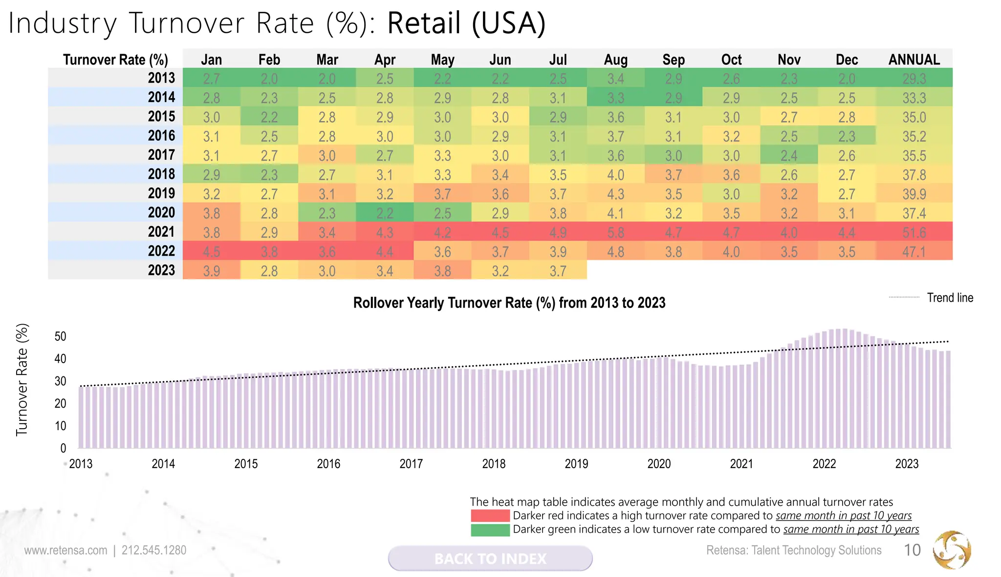 Retail: Employee Turnover Industry Report 2013-2023 | PPTX