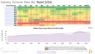 Retail: Employee Turnover Industry Report 2013-2023 | PPTX