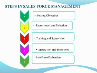 Retail sale force management | PPTX