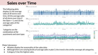 Retail sales forecasting - predictive data analytics | PPT