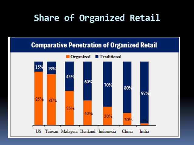 Retail scenario in india | PPTX | Retail Industry | Industries