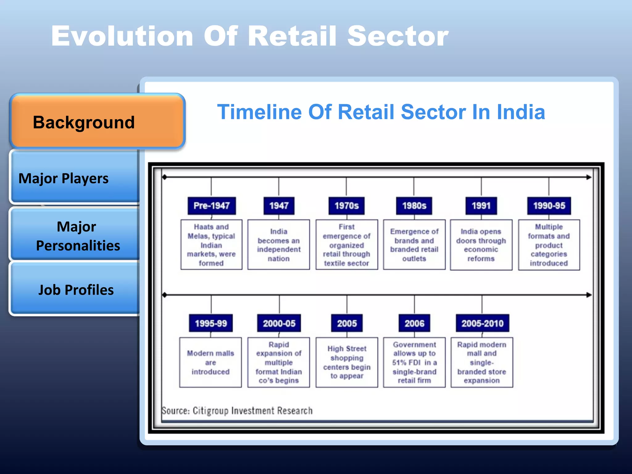 Retail sector of india | PPT
