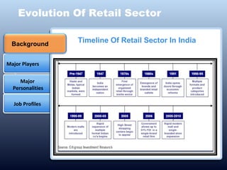 Retail sector of india | PPT