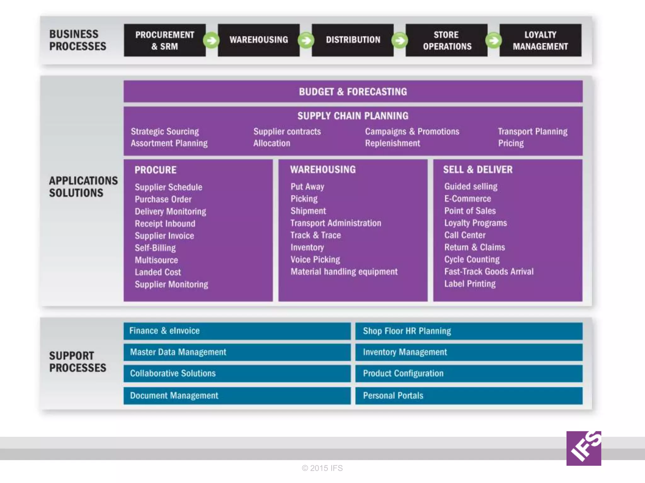 Retail solution map | PDF