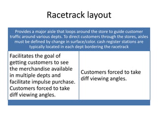 Racetrack Store Layout