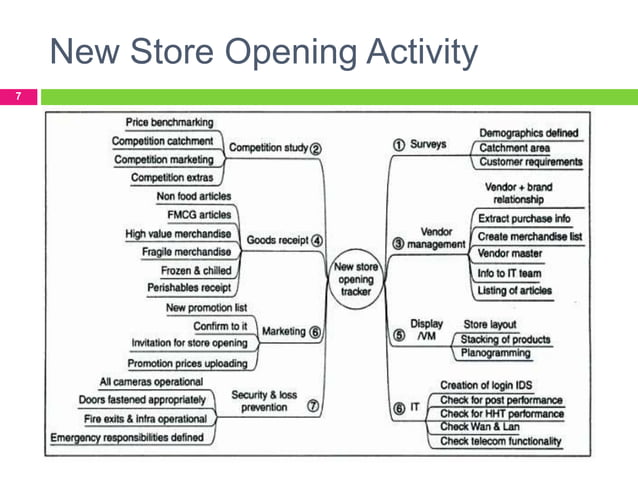 Retail Store Operations | PPTX | Retail Industry | Industries