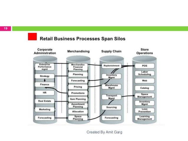 Retail Store Operations