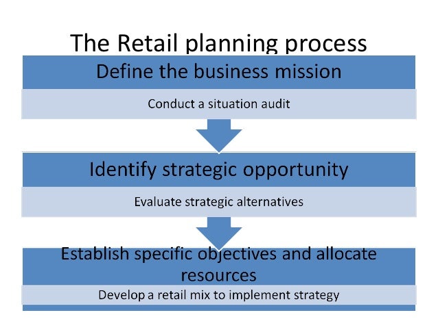 Retail Design Process