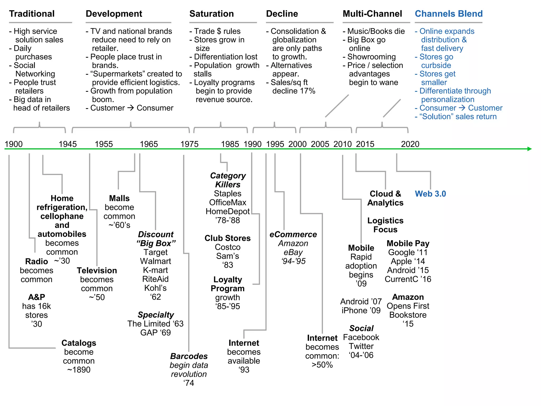 Retail Timeline 1670 - 2015 [Demographics, Technology, Milestones] | PDF