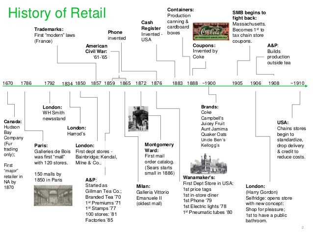 Retail Timeline 1670 - 2015 [Demographics, Technology, Milestones]