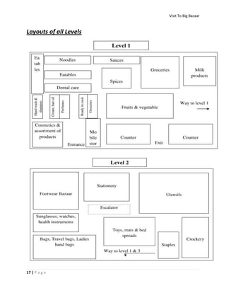Big Bazaar Retail store visit by manpreet singh Digital | PDF