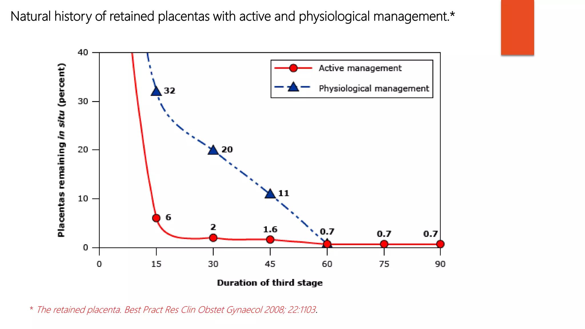 Retained placenta | PPTX