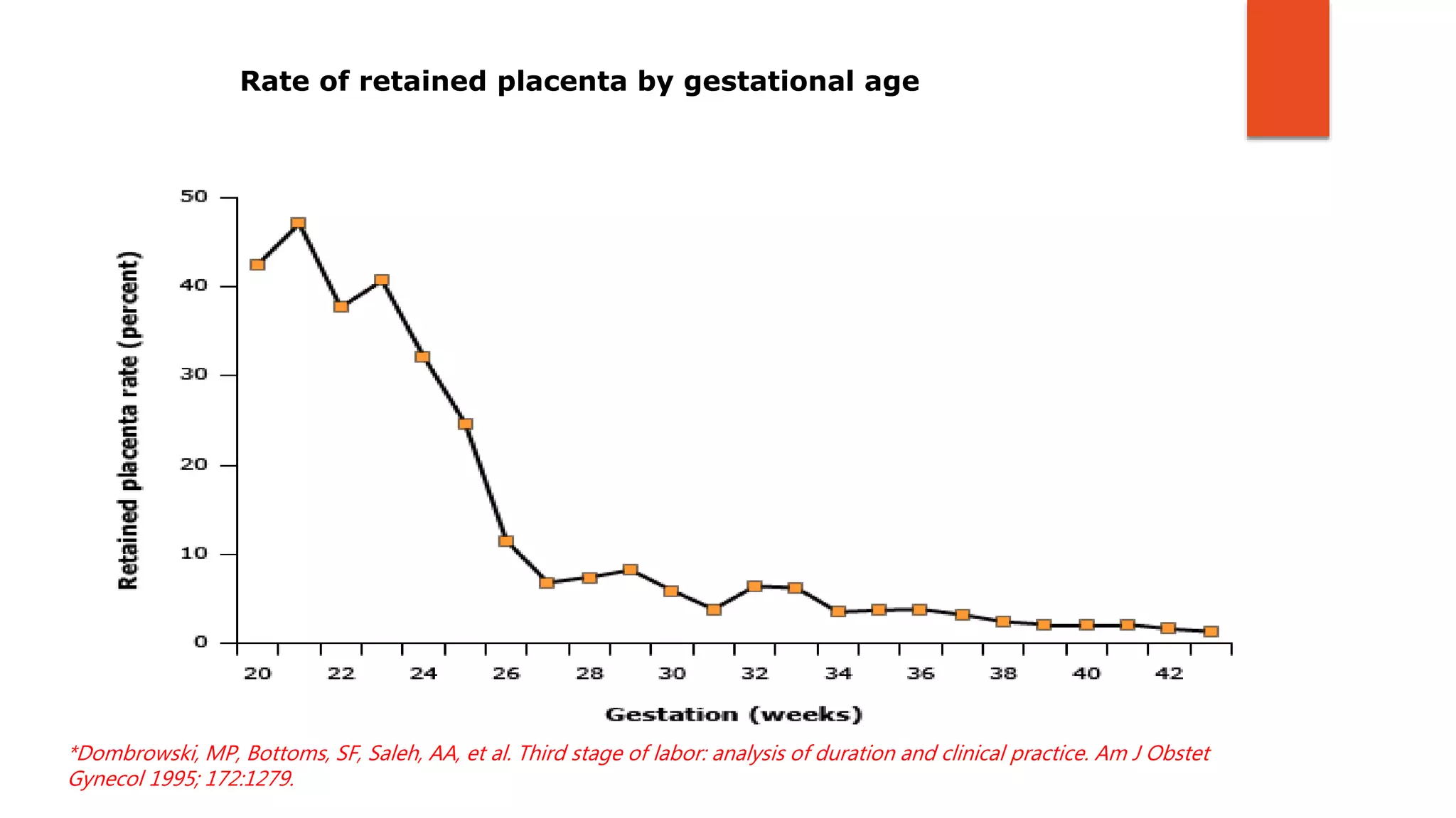 Retained placenta | PPTX