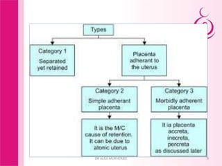 Retained placenta by dr alka mukherjee & dr apurva mukherjee | PPTX