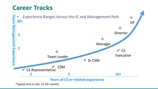 Retaining Your Customer Success Team | PDF | Business | Business and ...