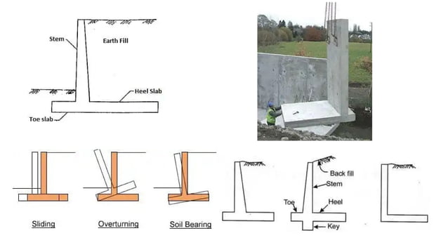 retaining wall for hilly areas in the construction field | PPTX ...